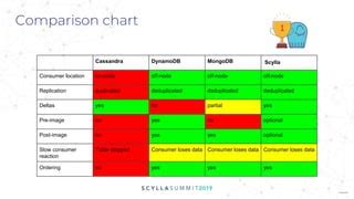 Change Data Capture In Scylla PPT