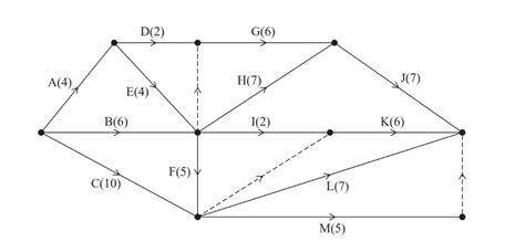 Critical Path Analysis Edexcel A Level Further Maths Decision Maths Exam Questions