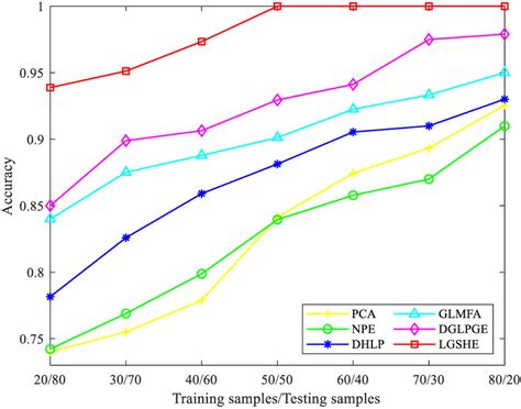 Discrimination Accuracy Of Various Training Samples Download