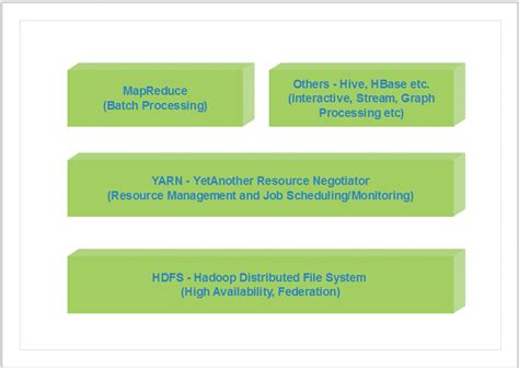 Hadoop 2x High Level Architecture Download Scientific Diagram