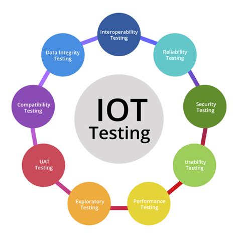 IoT Testing Shabla Lab