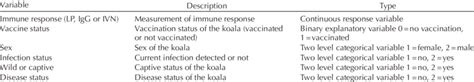 Response And Explanatory Variables Utilized In The General Linear Model Download Scientific