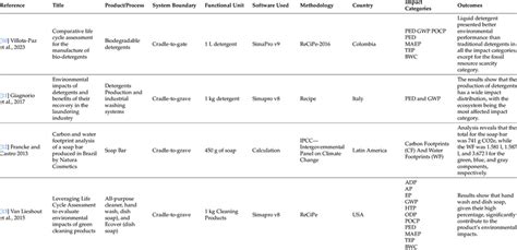 Latest Research Works In The Field Of Lca Of Soap Bardetergent