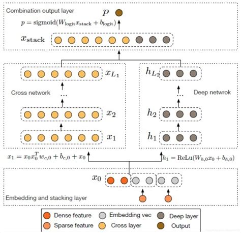 【dnn】dcn(deep And Cross Network)网络结构和代码dcn代码 Csdn博客 【dnn】dcn(deep And Cross Network)网络结构和代码dcn代码 Csdn博客