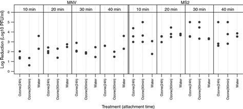 Mean Log Reduction For Viral Surrogates On Cherry Tomatoes Log Download Scientific Diagram