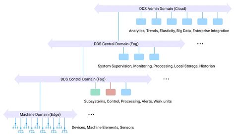 Dds And Mqtt Basics Challenges And Integration Benefits Emq