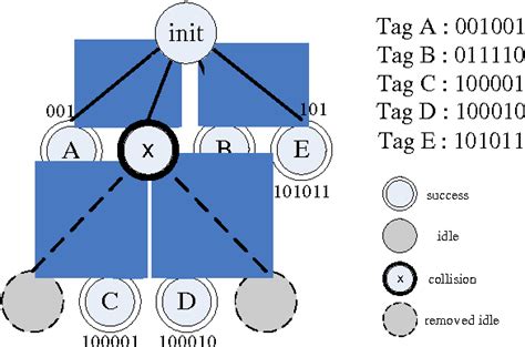 figure 1 from a pre detection based anti collision algorithm with