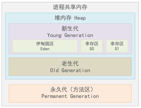 Java堆内存是什么样的java中最大堆内存指的是什么 Csdn博客