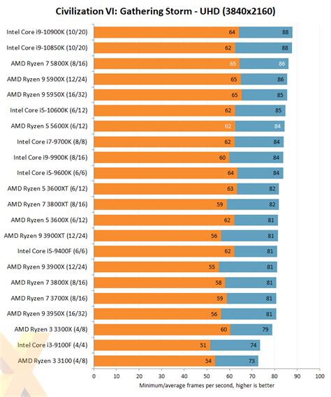 Review Amd Ryzen X And Ryzen X Cpu Hexus Net Page