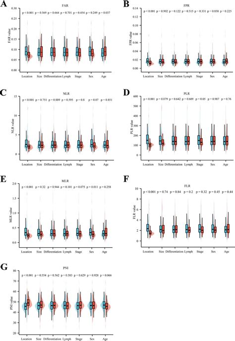 Comparison Of Inflammation Markers Ratios In Different Clinical Download Scientific Diagram