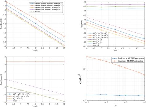Figure 1 From Milstein Schemes And Antithetic Multilevel Monte Carlo Sampling For Delay Mckean