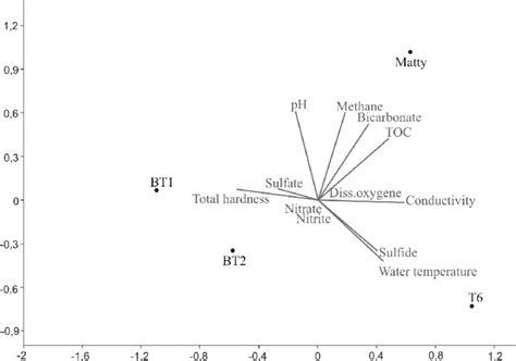 two dimensional principal components biplot describing the physical and