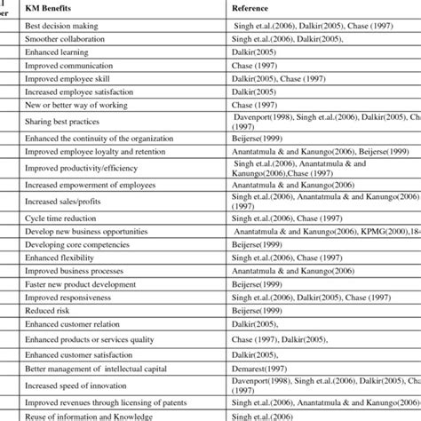 Pdf Understanding Knowledge Management A Literature Review