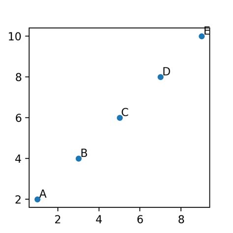 Annotations — Matplotlib 3 7 0 Documentation
