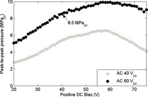 Ex Vivo HIFU Experiments Using A 32 Times 32 Element CMUT Array Abstract Europe PMC