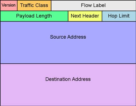 Ipv6 Address Types Notation And Structure Explained Ipv6 Explained For