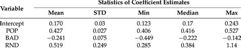Summary Of Gwr Regression Coefficient Estimates Download Scientific Diagram