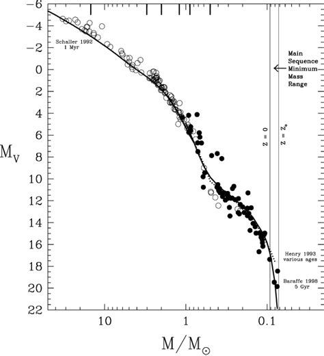 The Mass Luminosity Relation In 2007 Using Eclipsing Binary Data