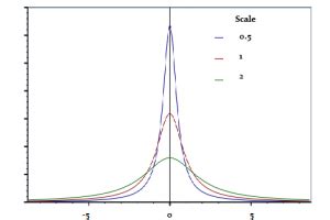 Scale Parameter In Statistics Statistics How To