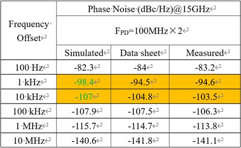 LMX EVM Phase Noise Is Different From The Simulation PLLatinum Sim Clock Timing Forum