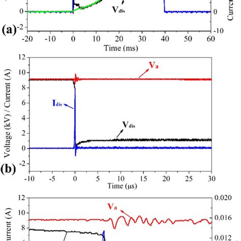 Waveforms Of Pa Discharge Voltage And Current Using A Dc Power Supply Download Scientific