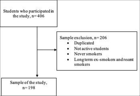 Study Sample Selection Download Scientific Diagram