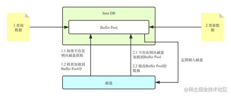 Mysql Crash Recovery Process Based On Redo Log And Undo Log Moment