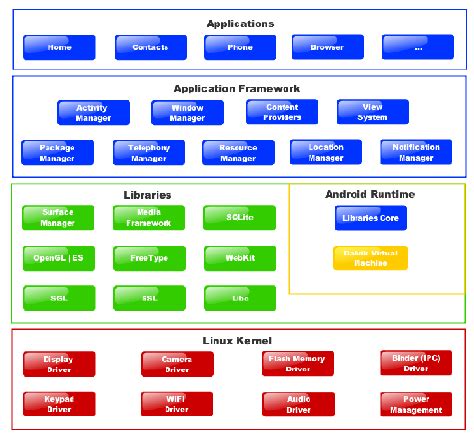 Android Operating System Download Scientific Diagram