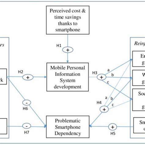 Explanatory Model Of Psd Among Working Adults Download Scientific Diagram