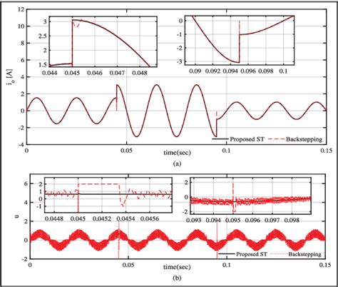 Figure 14 From Effective Dynamic Disturbance Rejection Scheme Based On Higher Order Sliding Mode