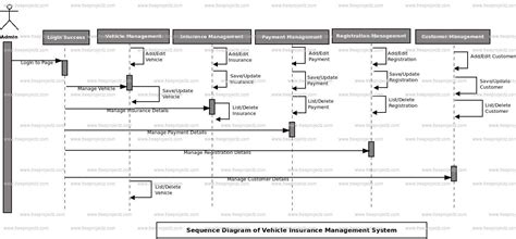 Vehicle Insurance Management System Sequence Uml Diagram Academic Projects