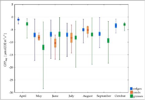 Gpp Day Modelled By Eqs 2 And 3 In Monthly Cross Sections For