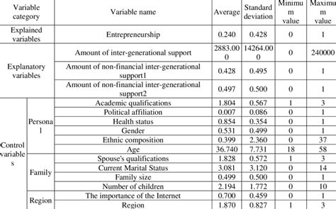 Table Of Descriptive Statistics Of Variables Download Table
