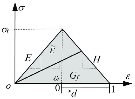 Figure A1 Relationship Of Stress Stain And Damage Analysis Download Scientific Diagram