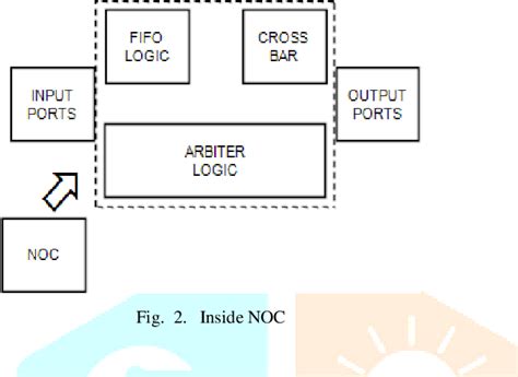 figure 2 from design and implementation of an efficient noc router