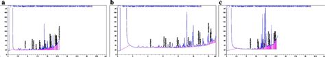 A Chromatogram Shows That Pahs Were Detected And Identified In The