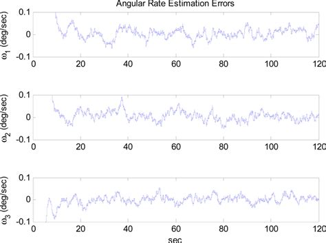 angular rate estimation using a distributed set of accelerometers