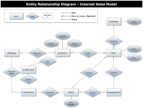 A Customizable Entity Relationship Diagram Template For Efficient Data Visualization