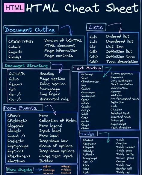 🔨💡 Html Cheat Sheet For Quick Reference And Coding Ease 💻📋 Html