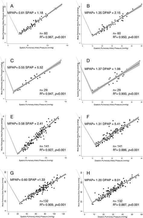 Linear Relationship Between Mpap And Spap Or Mpap And Dpap A B In