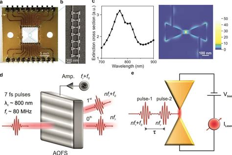 A Nanodevice And Optical Homodyne Beating Technique For Tracing Download Scientific Diagram