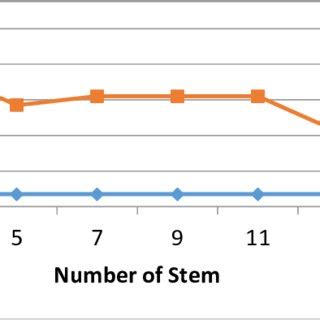 Graph Of The Current Relationship To The Number Of Stem Connected In Download Scientific