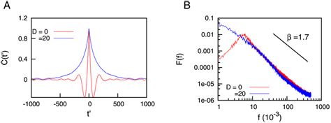 autocorrelation and power spectra a autocorrelation function of the