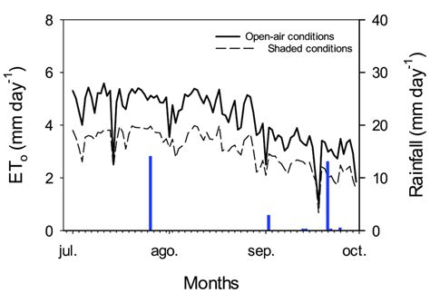 Daily Reference Crop Evapotranspiration Et0 In Open Air And Shaded Download Scientific