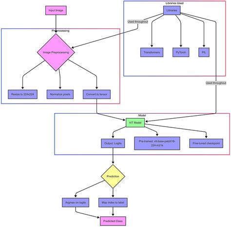 Development And Evaluation Of A Deep Learning Algorithm To Differentia Opth