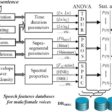 Block Diagram Of Speech Feature Databases Creation From Time Durations Download Scientific