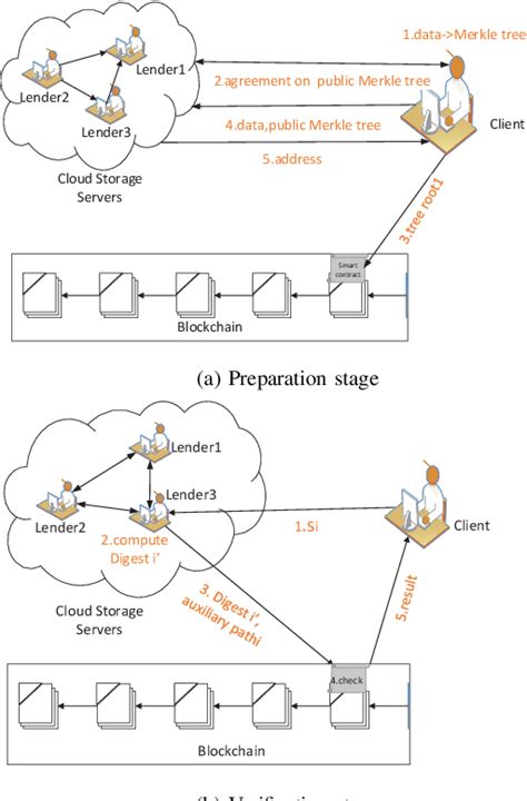 Figure 1 From Blockchain Based Data Integrity Verification In P2p Cloud Storage Semantic Scholar