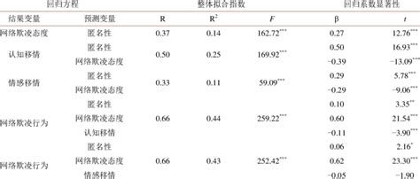 regression analysis of variable relationship in chain mediation model 表