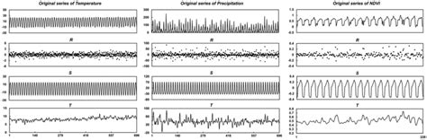 Results Of Time Series Decomposition Download Scientific Diagram
