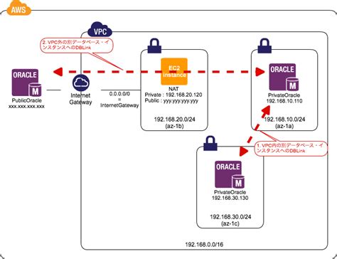 vpc rds oracle からのdblinkについて サーバーワークスエンジニアブログ